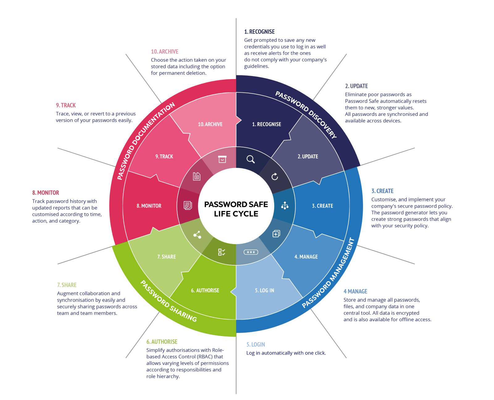 Password Safe Features – The Password Life Cycle